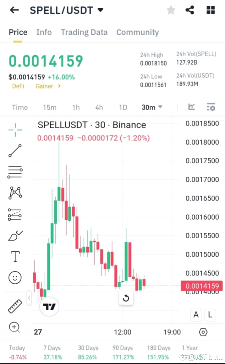 $SPELL /USDT Analysis – Key Levels & Market Outlook Long En | ICT bull on Binance Square