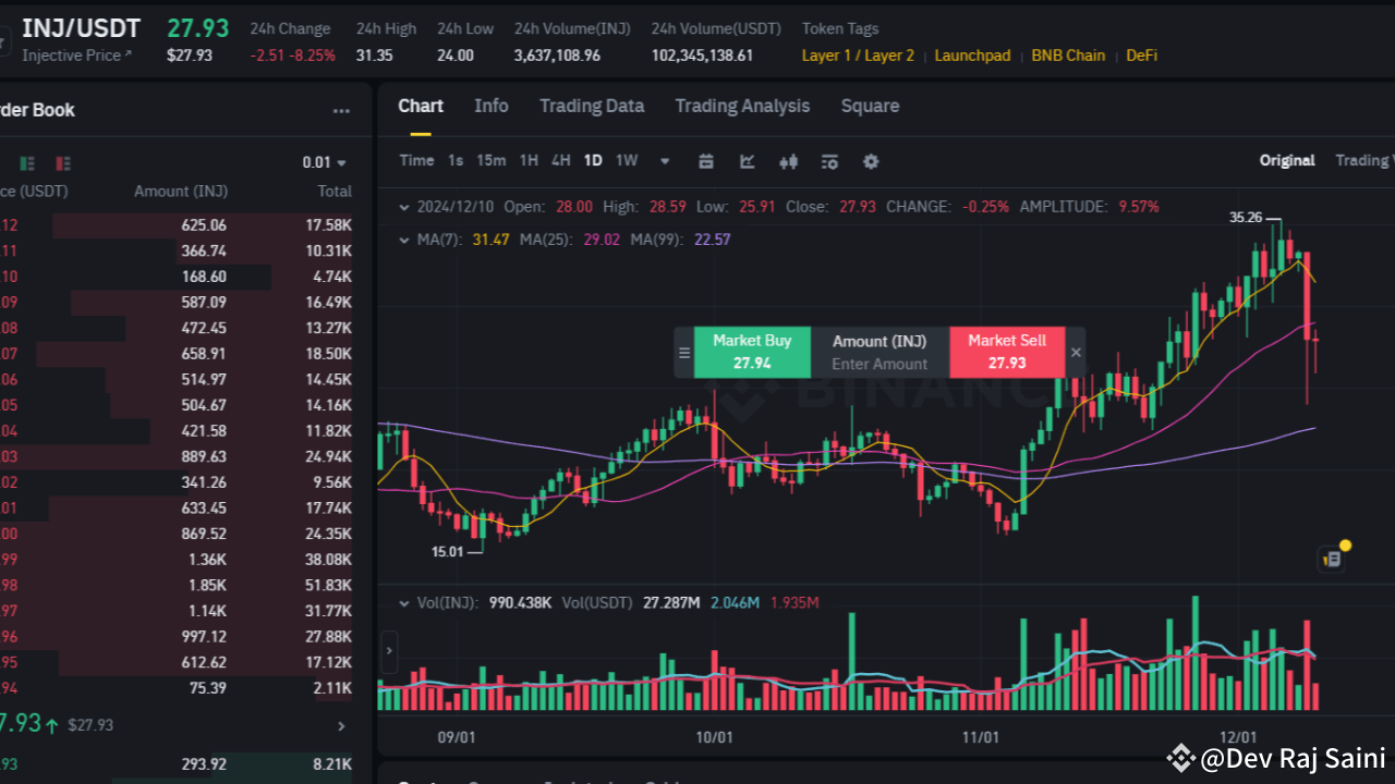 $INJ on the Rise: Is $49 the Next Stop? | Dev Raj Saini on Binance Square