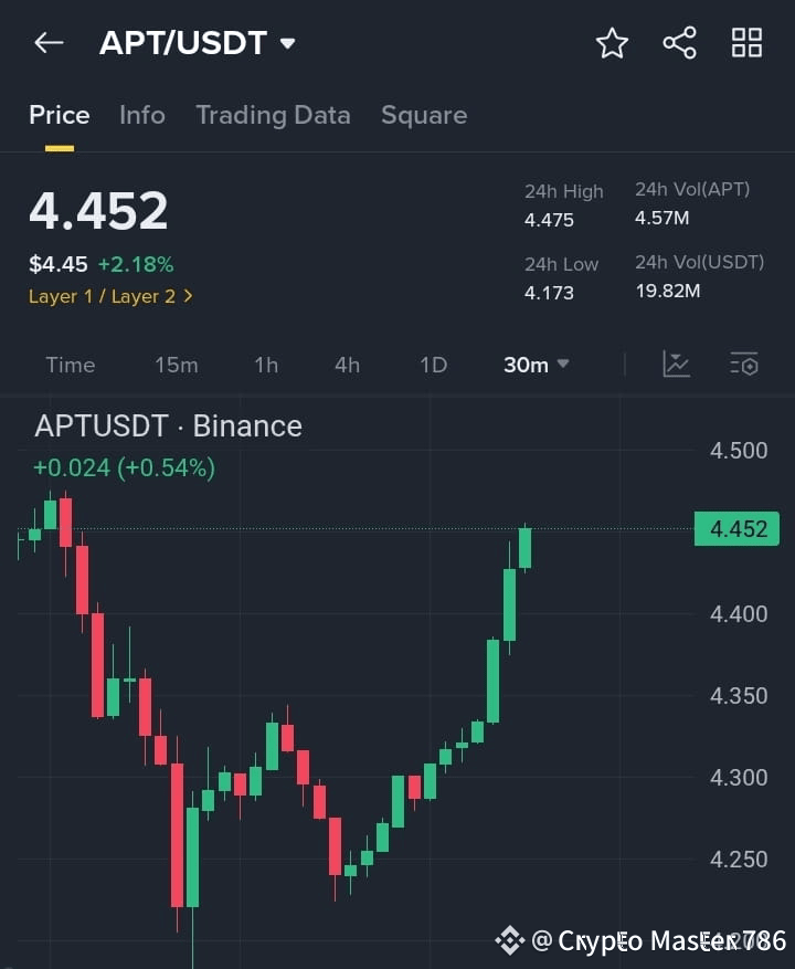 $APT /USDT – Strong Recovery Wave Building! 💥📈 $APT just | Crypto Master 786 on Binance Square
