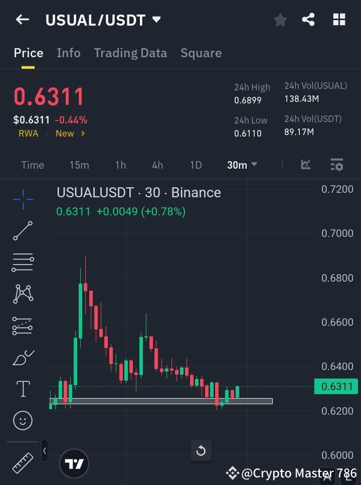 🚀 $USUAL /USDT Bull Run Alert!🔥 Bullish Move! 💯 Current | Crypto Master 786 on Binance Square