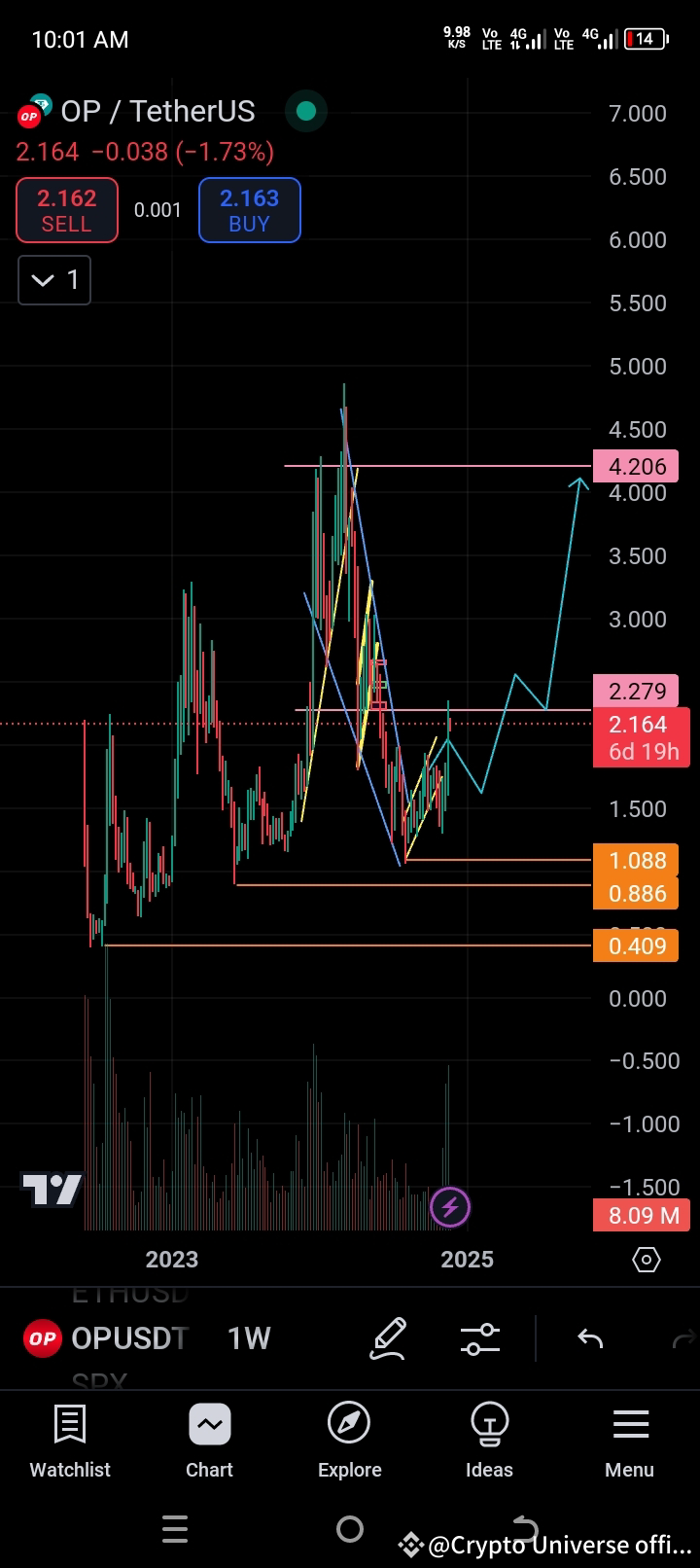 🚨 Urgent Update: OP/USDT Breaks Resistance—Next Move Incomi | Crypto Universe official on ...