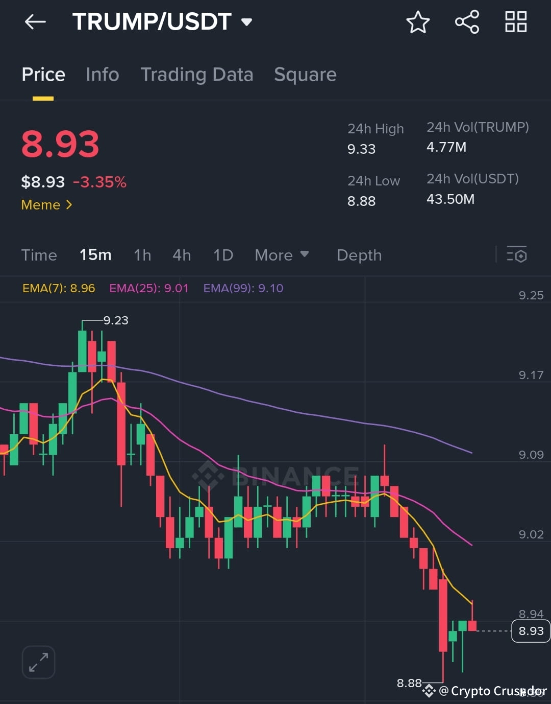 🟥 TRUMP Cooling Off – But a Bounce Could Be Brewing! 🎯 $T | Crypto ...