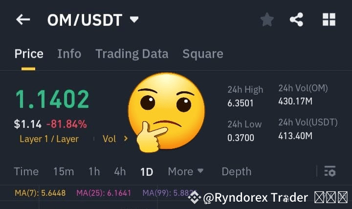 $OM Token Dump — A Coordinated Operation Behind the Price C | Ryndorex ...