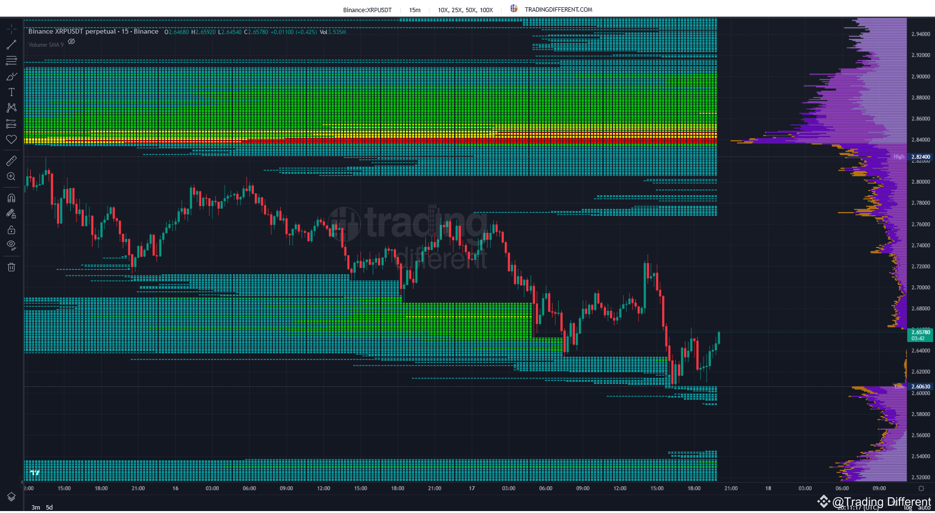 #Xrp🔥🔥 retrocede and concentrate liquidity in shorters zo | Trading ...