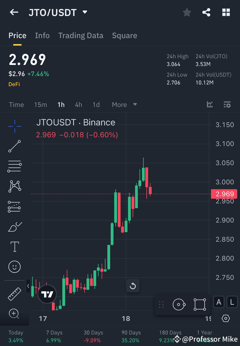 $JTO /USDT: Bull Run in Action!🔥💯 JTO/USDT is showing str | Professor Mike on Binance Square