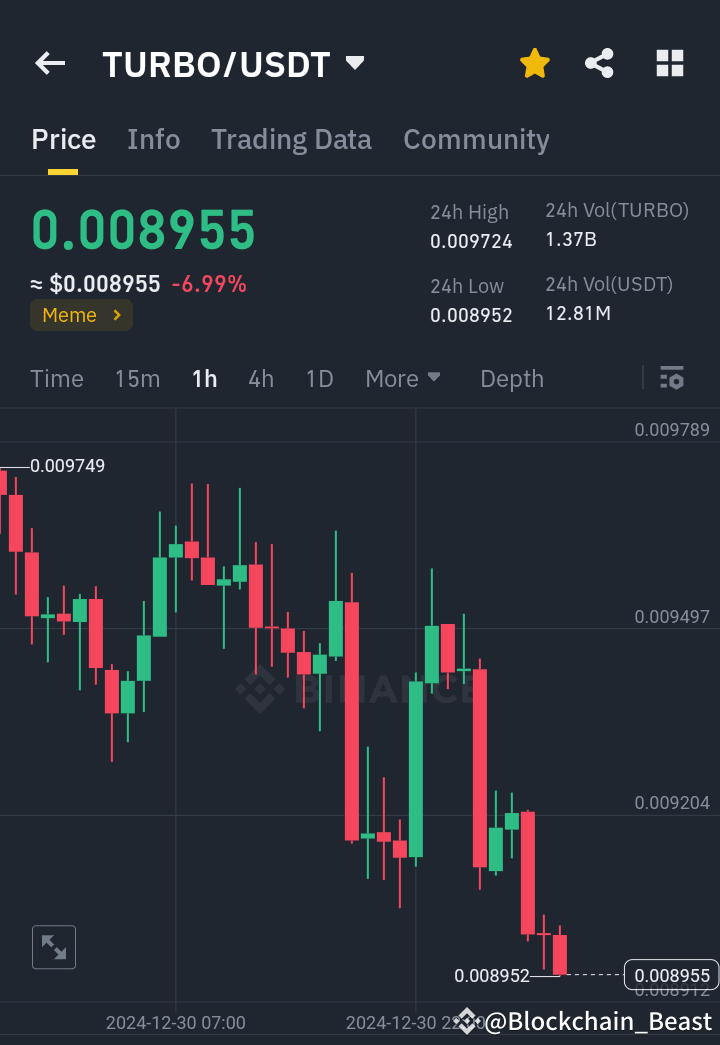 $TURBO 🚀 TURBO/USDT Analysis – Key Levels at $0.008955! | Blockchain_Beast on Binance Square