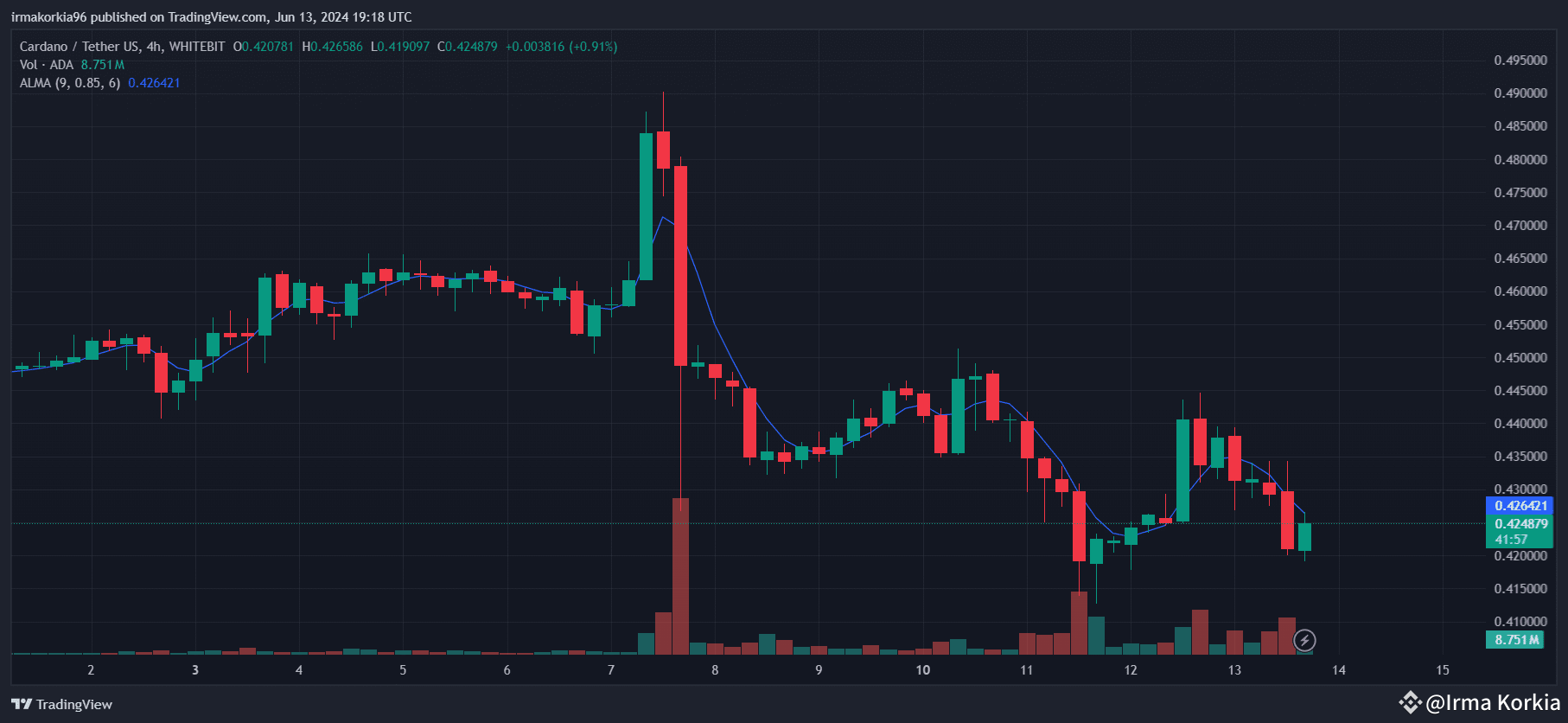 🚀🚀Cardano (ADA) Skyrockets 29% in Volume Amid Crypto Blood | Irma Korkia on Binance Square
