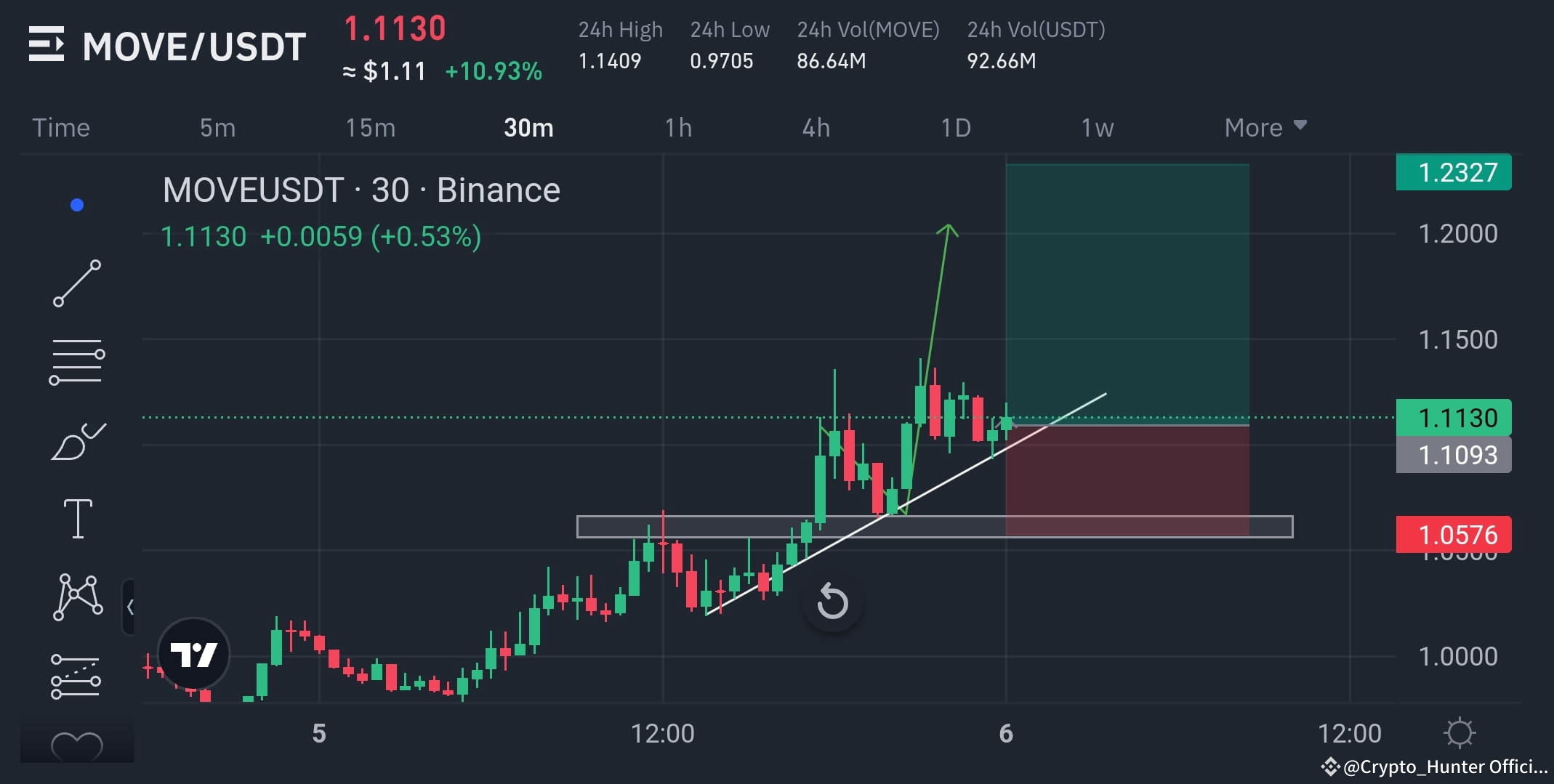 $MOVE /USDT BULLISH BREAKOUT 🚀 Key Levels: - Current Price | Crypto_Hunter Official on Binance ...