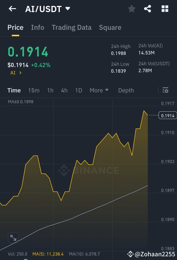 📊 $AI /USDT Technical Analysis – Binance Update 🚀 🔹 Cu | CryptoTeacher1920 on Binance Square