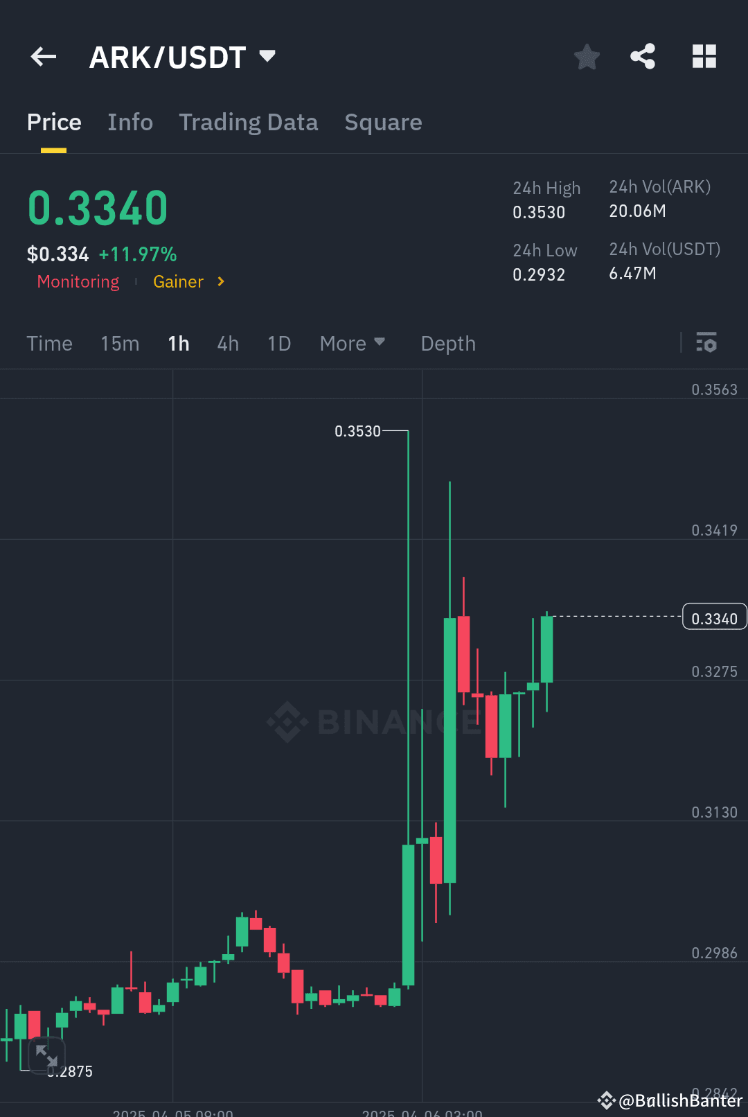 $ARK /USDT – Tracking the Move Toward $0.3500 As anticipate | BullishBanter on Binance Square