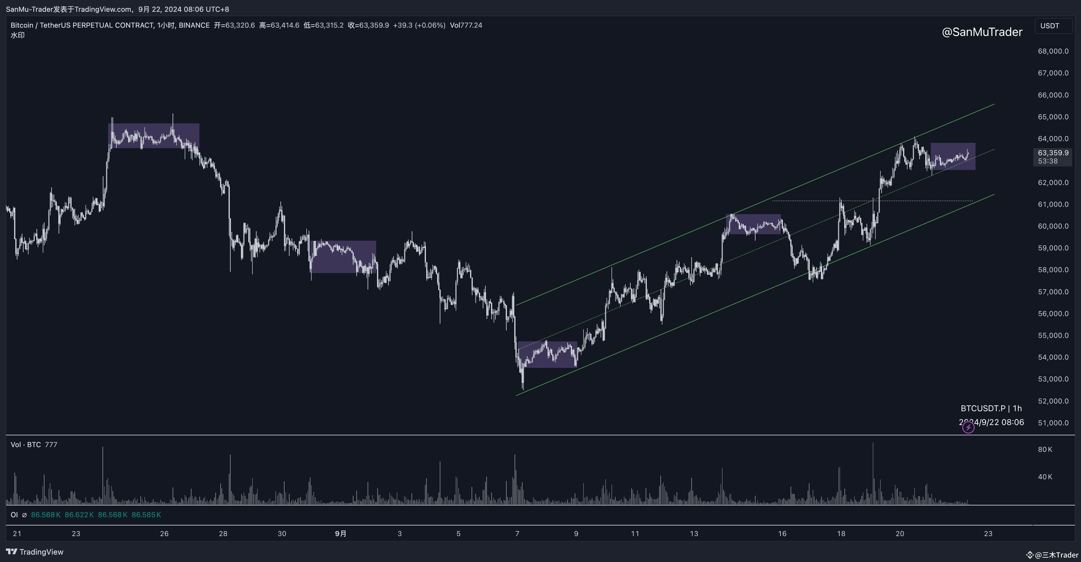 $BTC is in a healthy upward channel, so there is no reason | 三木Trader ...