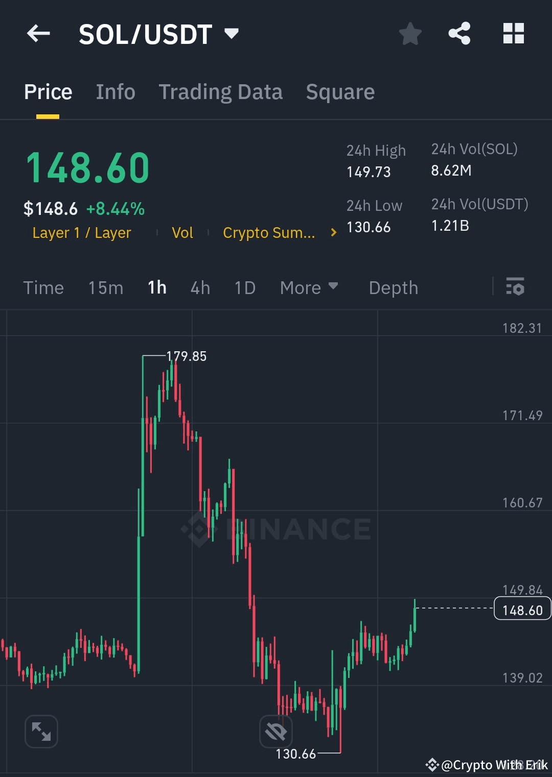 $SOL /USDT Market Update 🚀 SOL is currently trading at $14 | Crypto With Erik on Binance Square