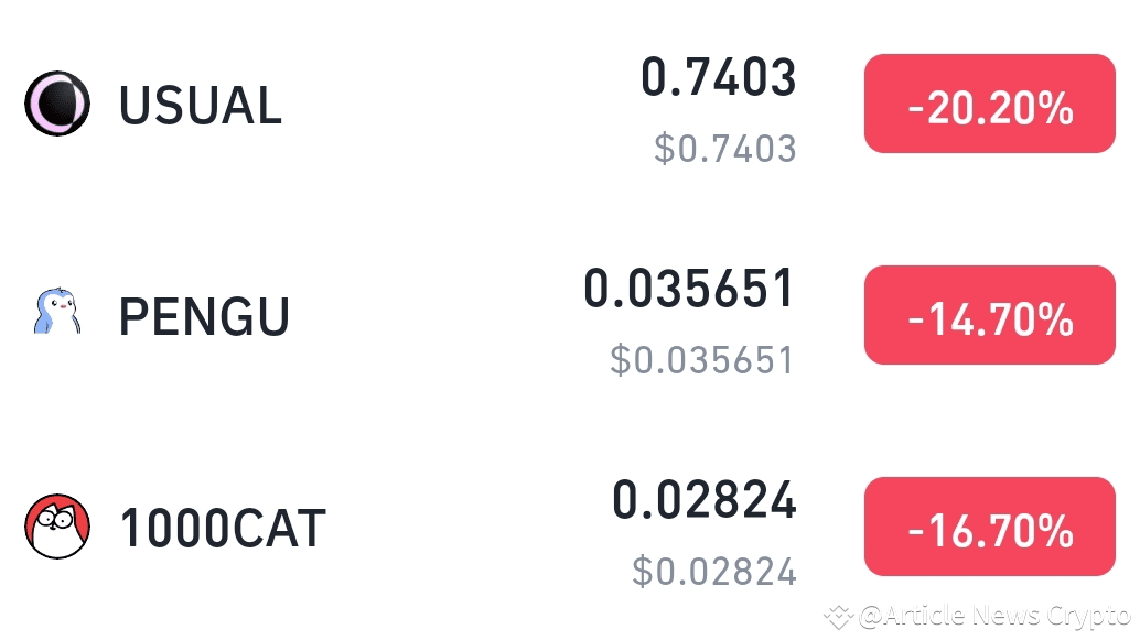 Market Update: USUAL, PENGU, and 1000CAT Face Significant Declines 📉 ...