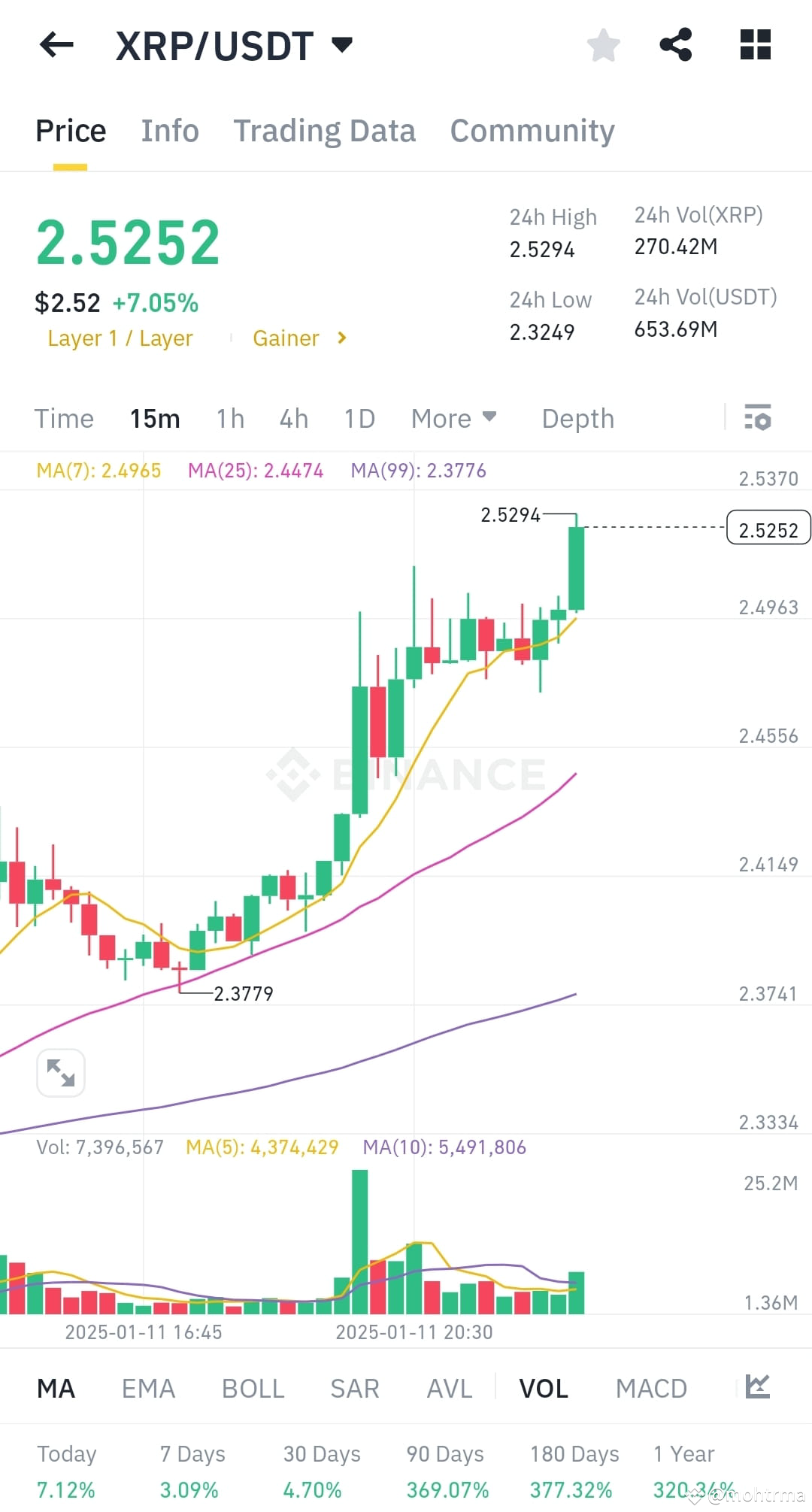 $XRP /USDT Bull Run Confirmed! XRP is up 7.05%, trading at | At_sa91 on Binance Square