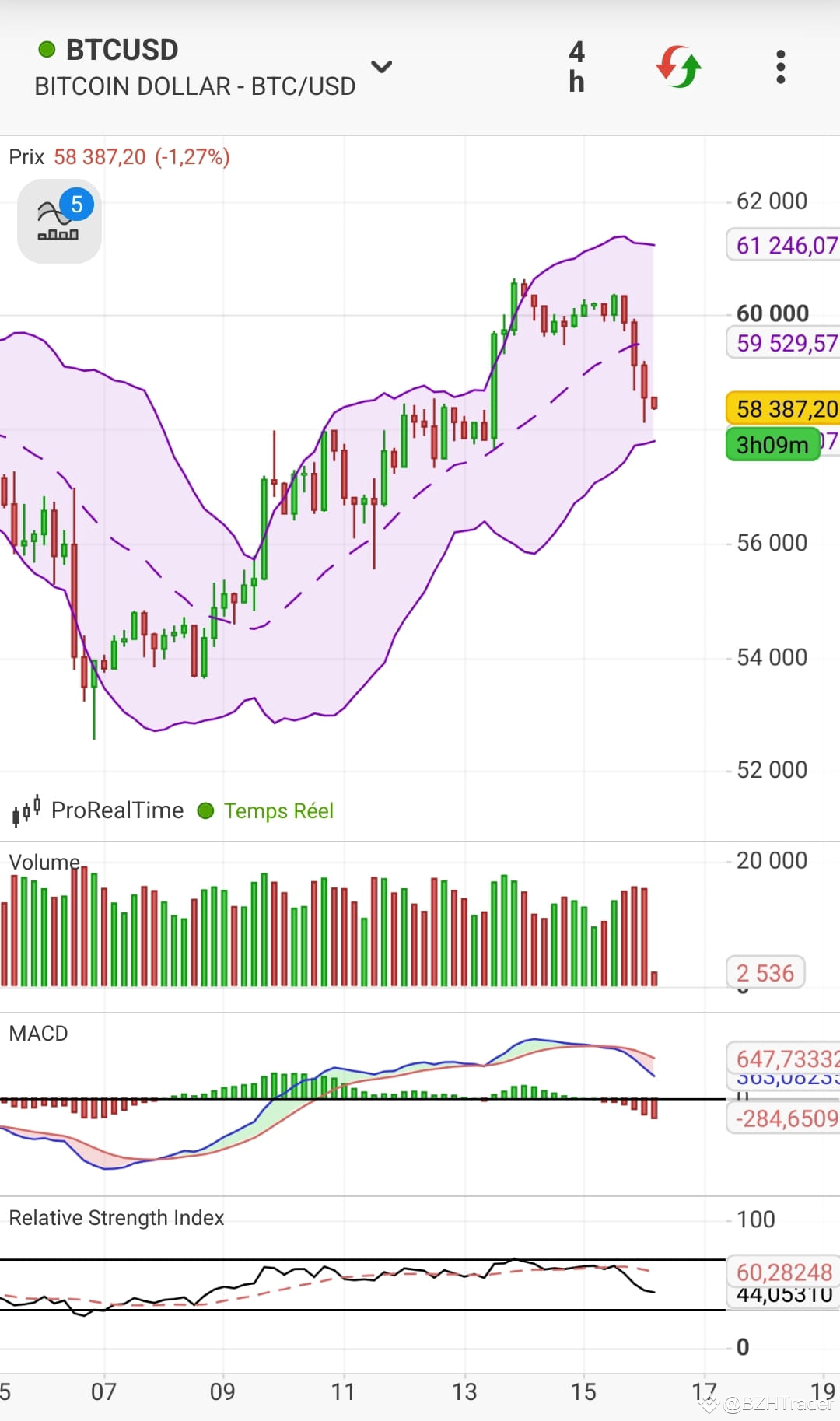 $BTC The correction is indeed taking place today (see my pre | BTChdlr ...