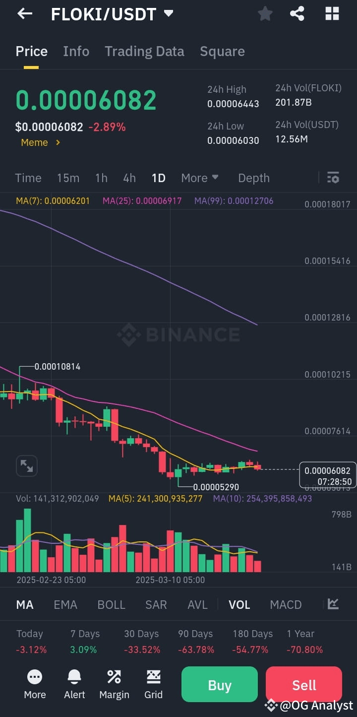 $FLOKI Here’s a technical analysis of the **FLOKI/USDT** | OG Analyst on Binance Square