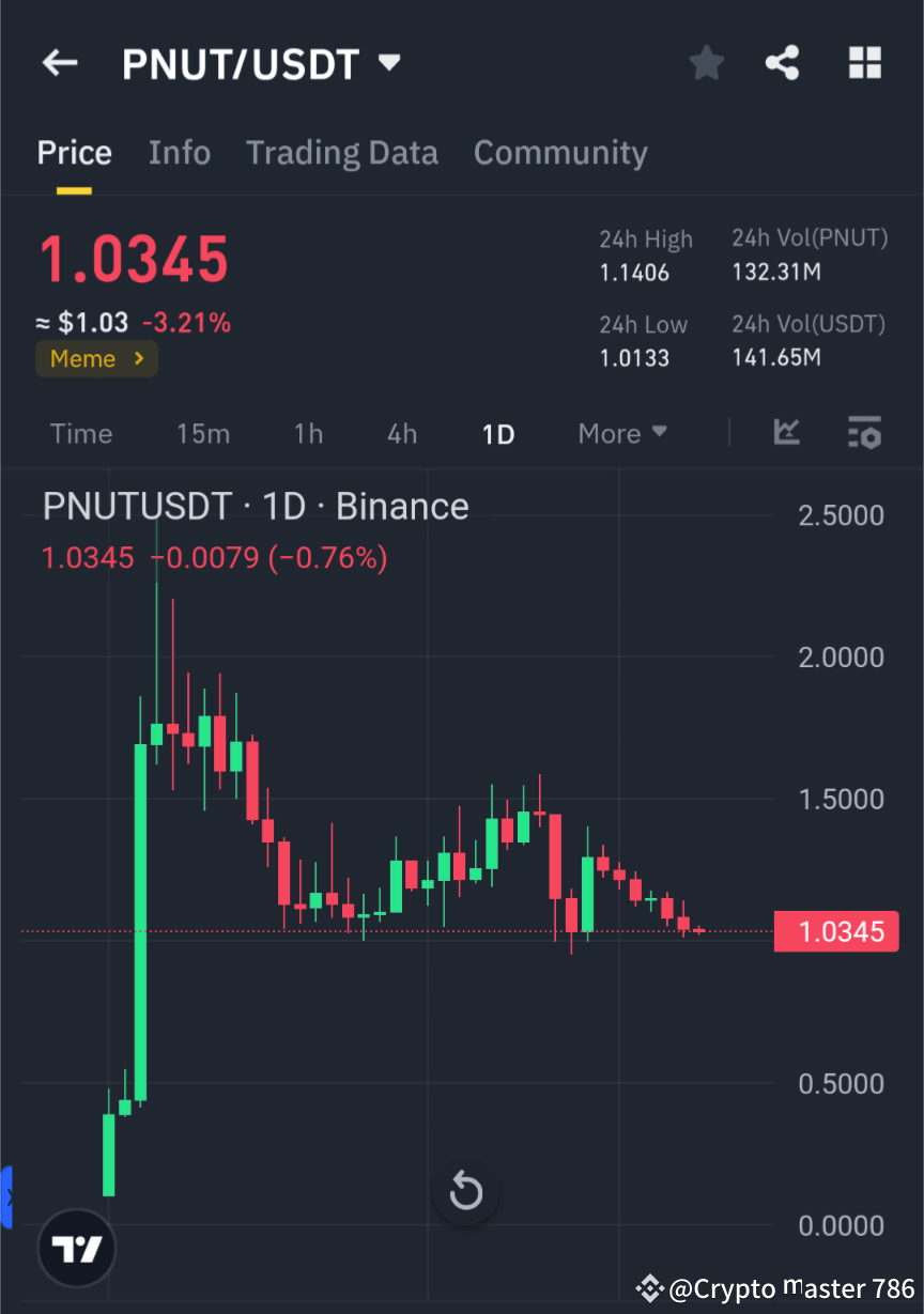 $PNUT 📊 PNUT/USDT Technical Analysis — Is PNUT Ready for | Crypto Master 786 on Binance Square
