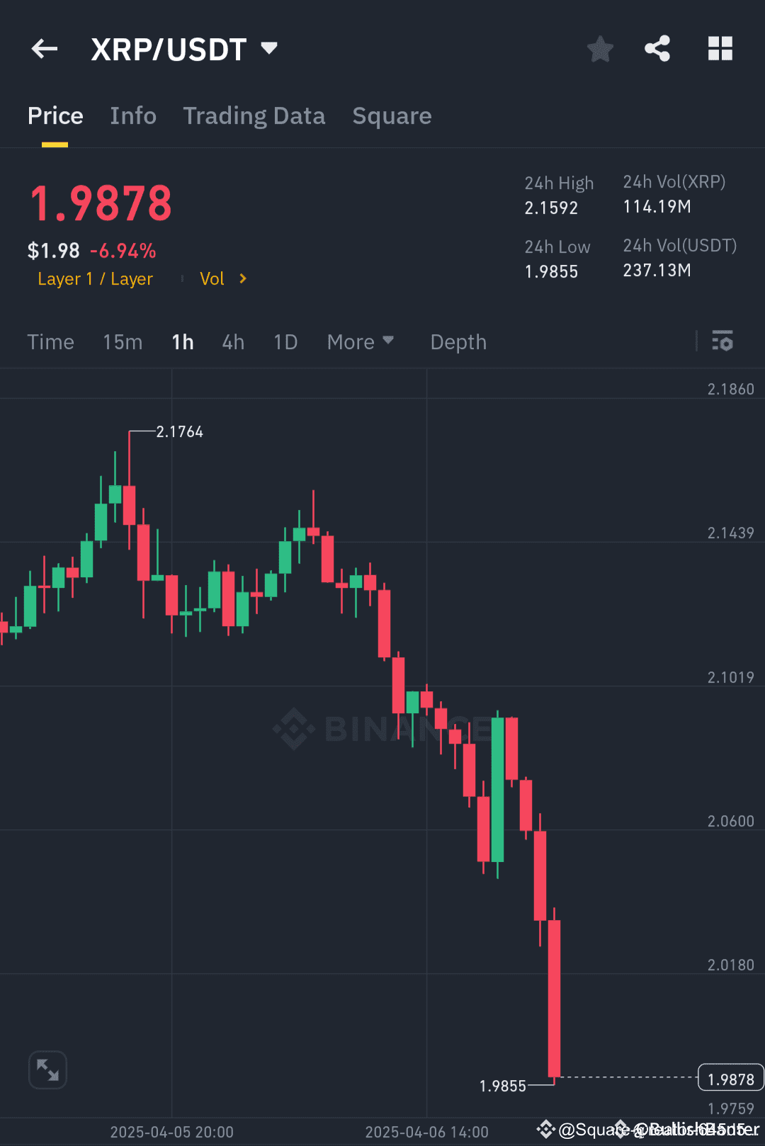 Update $XRP /USDT - Major Collapse After Months of Strength. | MURAD- Crypto on Binance Square
