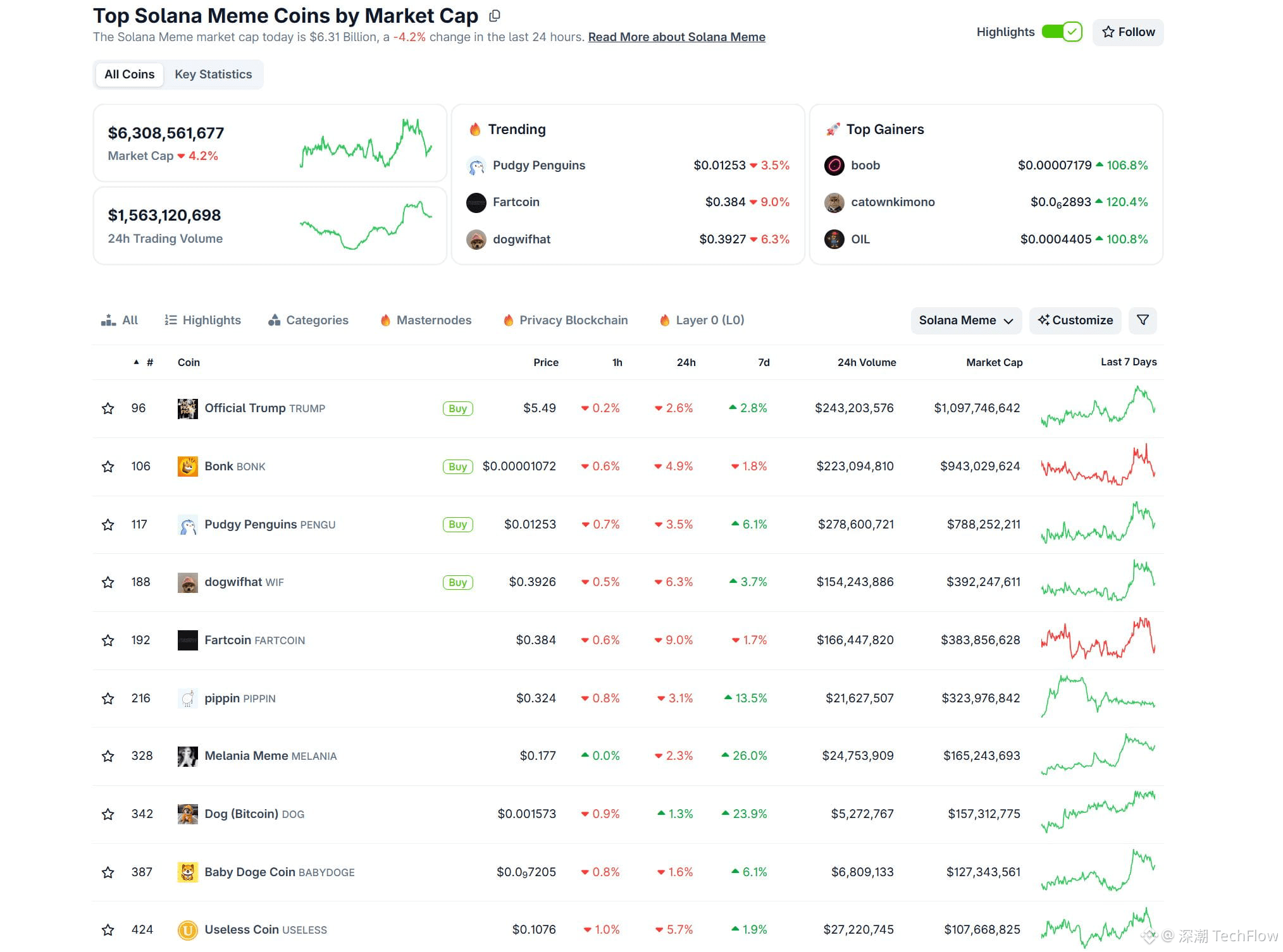 Hotcoin Research | Solana vs BSC Meme 生态对比分析：Meme主战场的演进与未来 | 深潮 ...