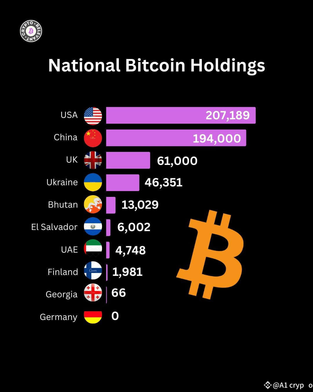 #BTC National Bitcoin Holdings 🎉 $BTC | A1 crypto on Binance Square