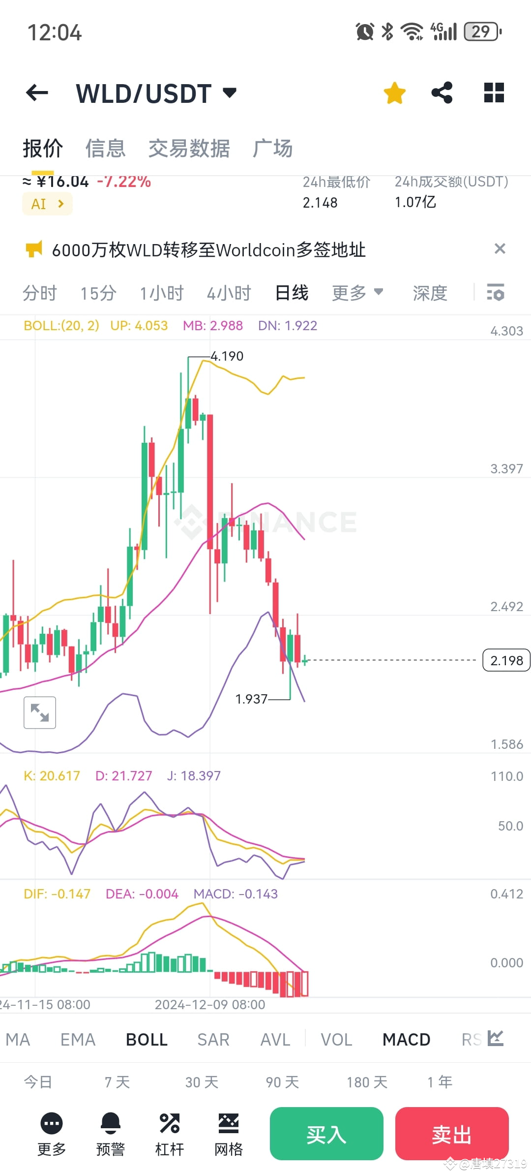 $WLD Whether KDJ, MACD, MA, or Bollinger Bands, there are c | 唐填27319 on Binance Square