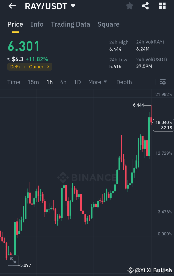 $RAY /USDT Technical Analysis & Trade Signal Current Pric | Yi Xi Bullish on Binance Square