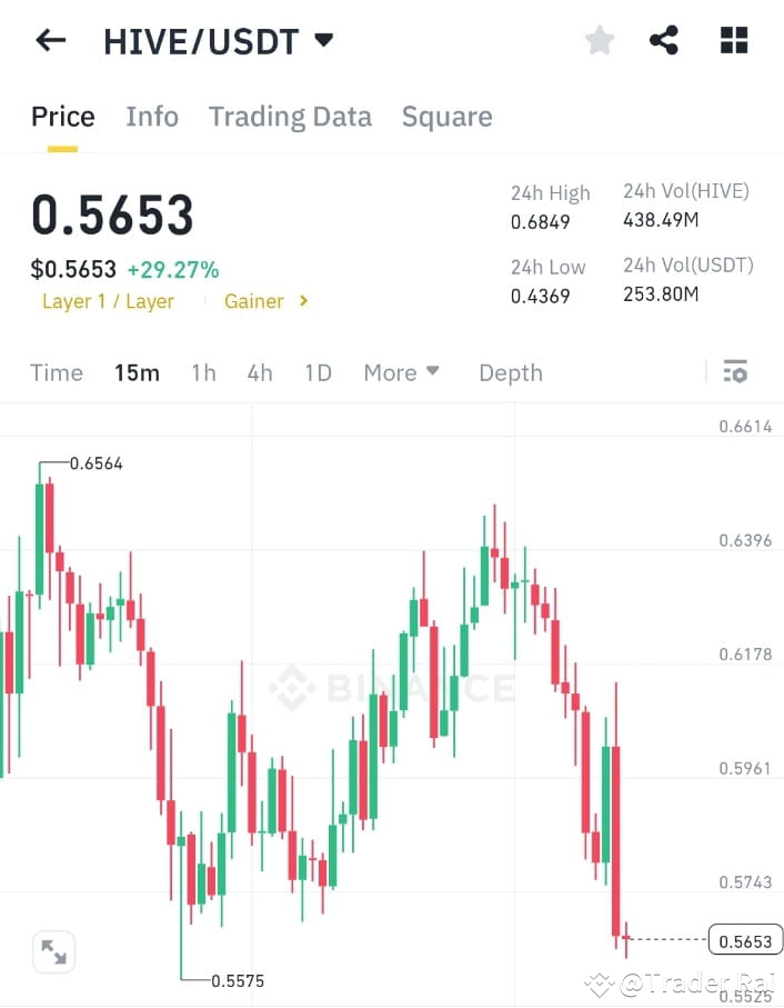 🌟 $HIVE /USDT Market Buzz: Soaring High on Decentralized En | Trader Rai on Binance Square