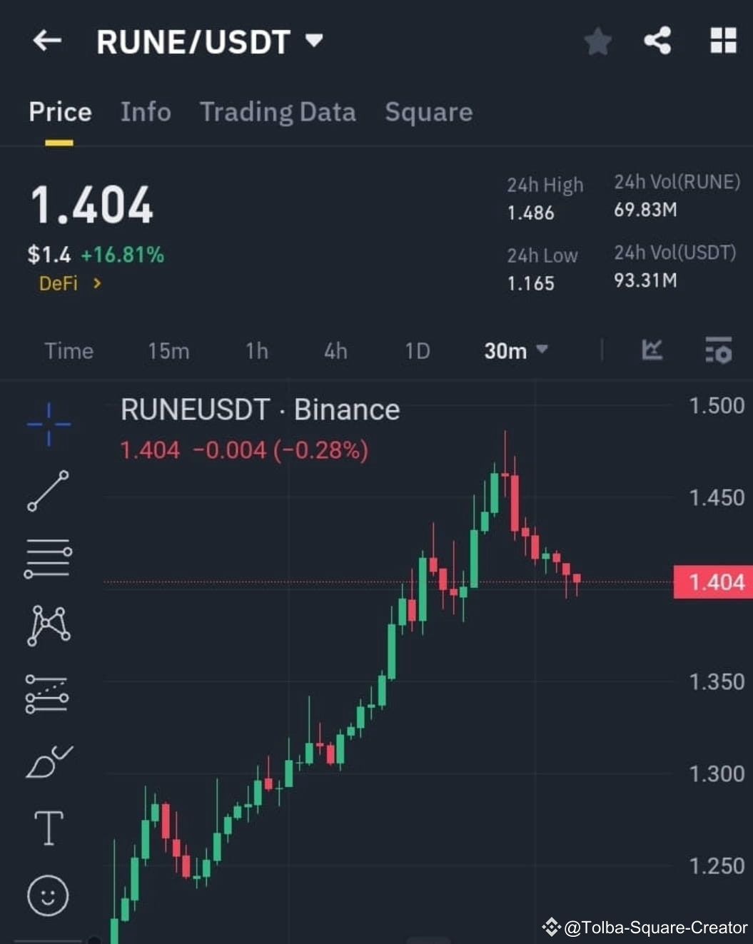 $RUNE E/USDT Short Trade Signal - Bears Take More! 📉🔥 🔹 C | mohamed tolba on Binance Square