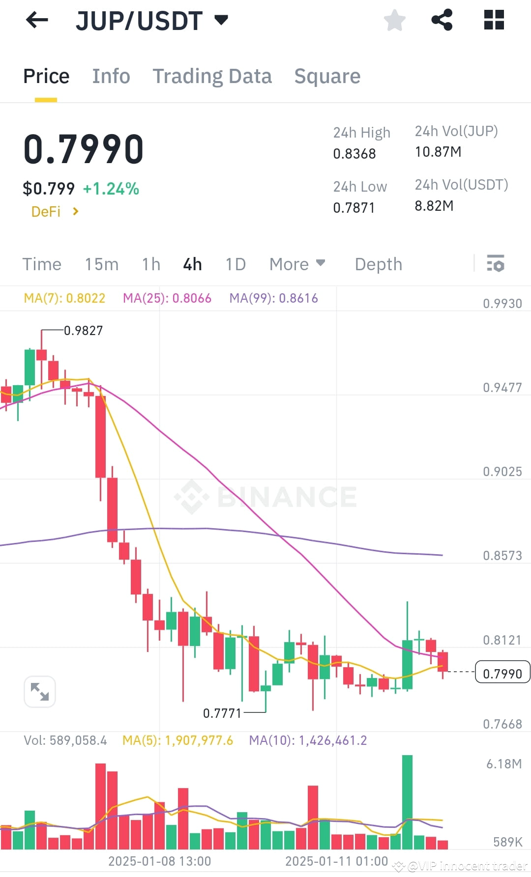 $JUP /USDT Technical Analysis 📊 Current Price: $0.799 (+ | VIP innocent trader on Binance Square