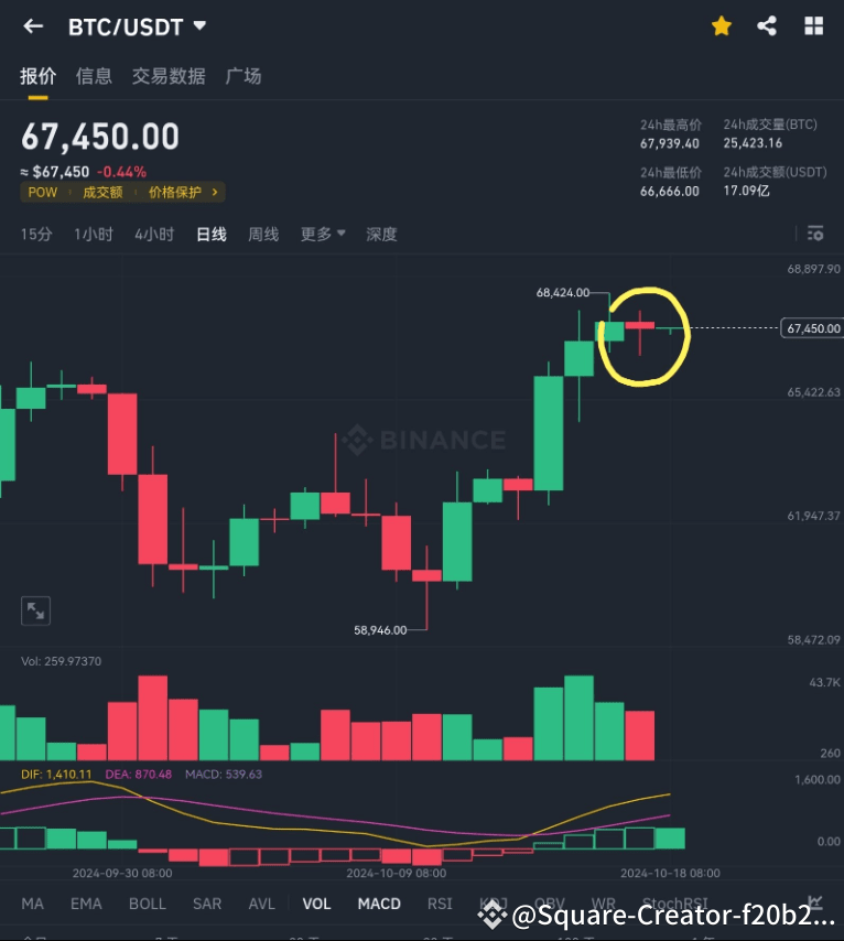 BTC market short review early train: The daily line closed | 羊村支书 on ...