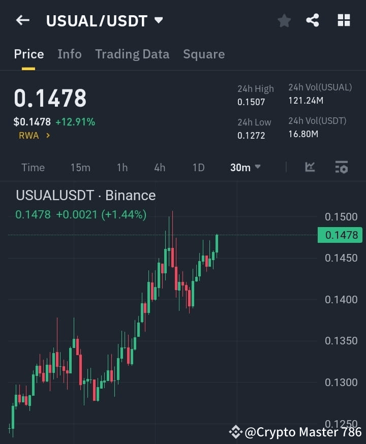 $USUAL /USDT – Approaching Breakout Zone! 🔥🤪 Current Price | Crypto Master 786 on Binance Square