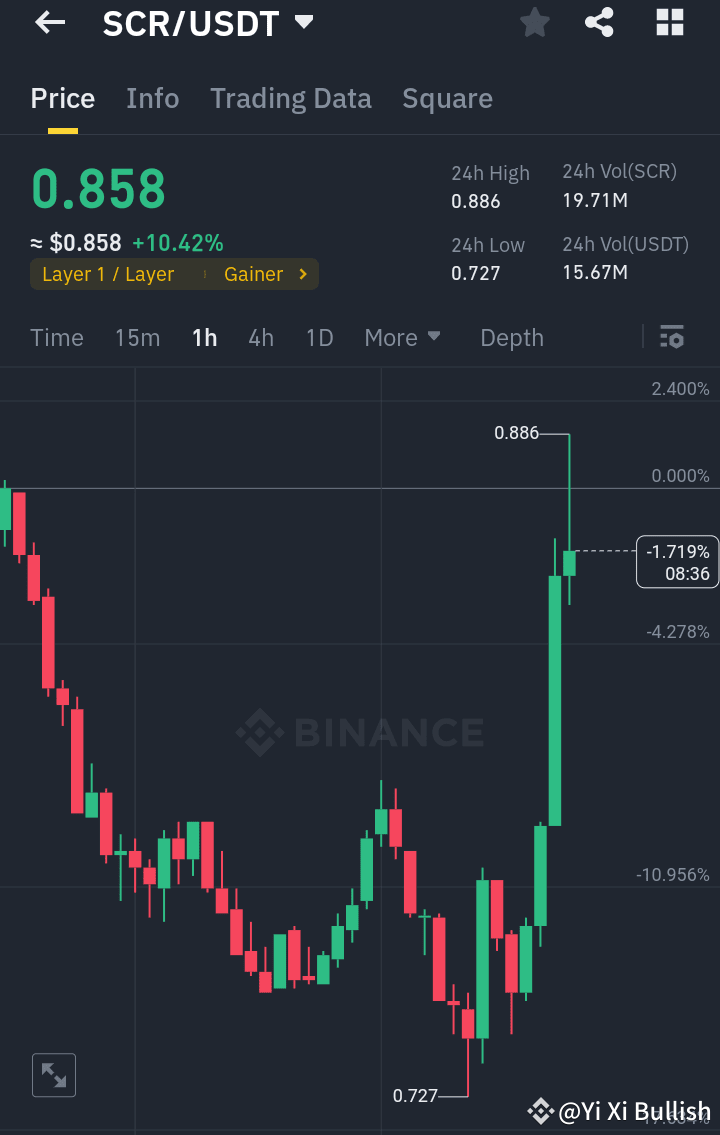 $SCR /USDT Technical Analysis & Trade Signal: Bullish Moment | Yi Xi Bullish on Binance Square