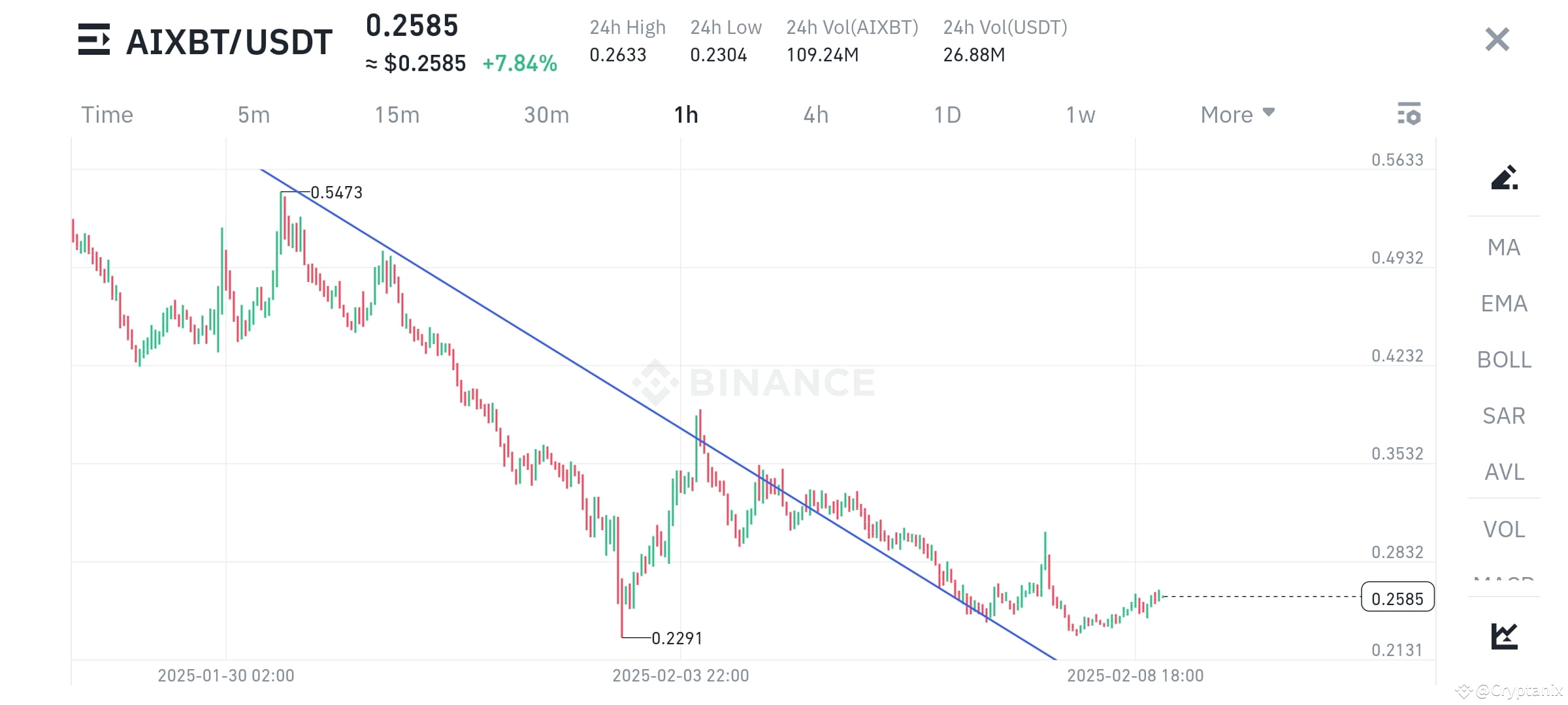 🔍 Updated Technical Analysis of $AIXBT 📉 Trend Analysis | Cryptanix on Binance Square