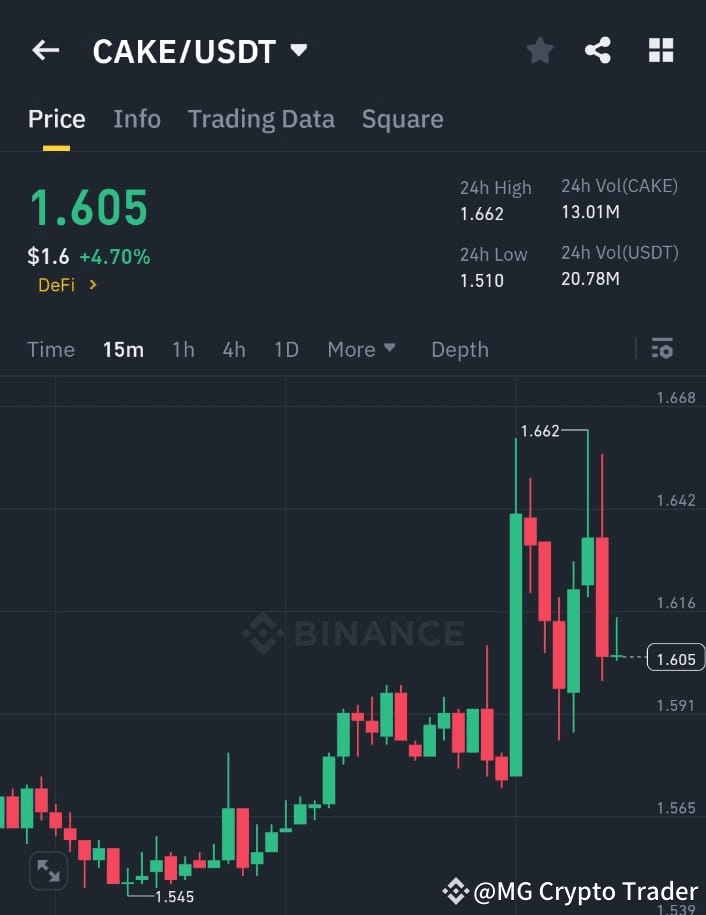 $CAKE / USDT - Bullish Momentum Building! 🚀 CAKE is showin | MG Crypto Trader on Binance Square