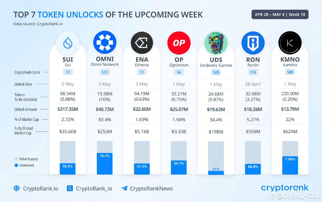 Top 7 Token unlocks this week from CryptoRank 🔓 : $SUI - | Crypto_HODL ...