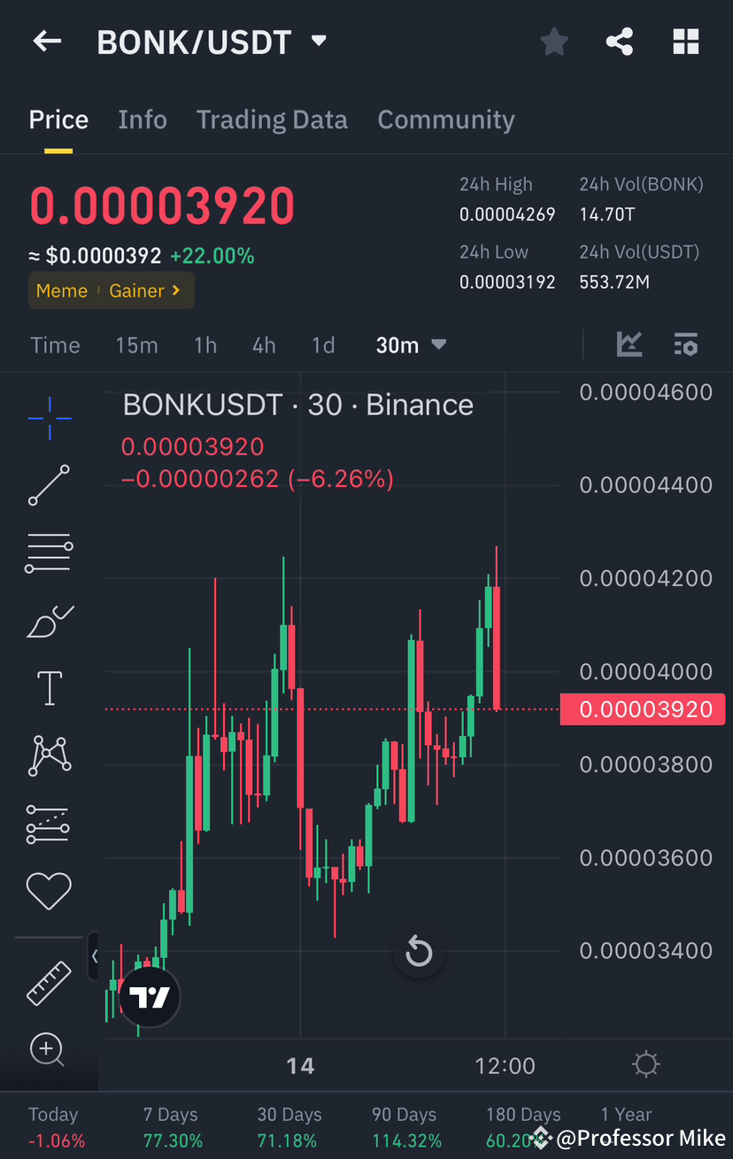 $BONK /USDT TRADE ALERT 🚨 $BONK is currently trading at 0. | Professor Mike on Binance Square