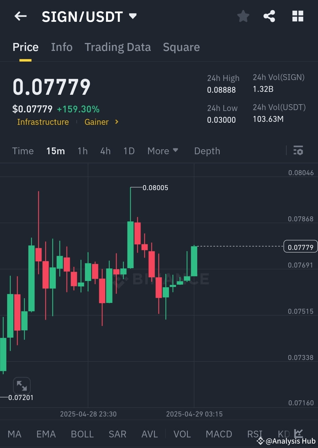 🚀 $SIGN /USDT – Massive 159% Surge! 💰 Current Price: $0.0 | Analysis Hub on Binance Square