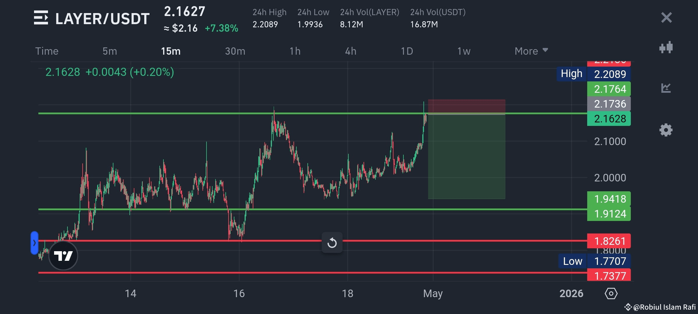 $LAYER Trade Plan🧾 Entry;2.15-2.18 Position :Short Leverag | Robiul ...