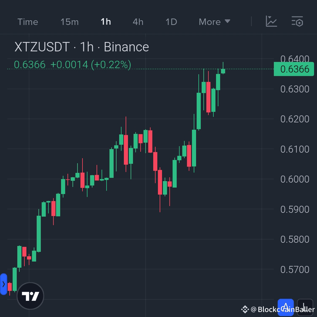 $XTZ Climbing with Strength Bulls Breaking Barriers.... $XT | BlockchainBaller on Binance Square