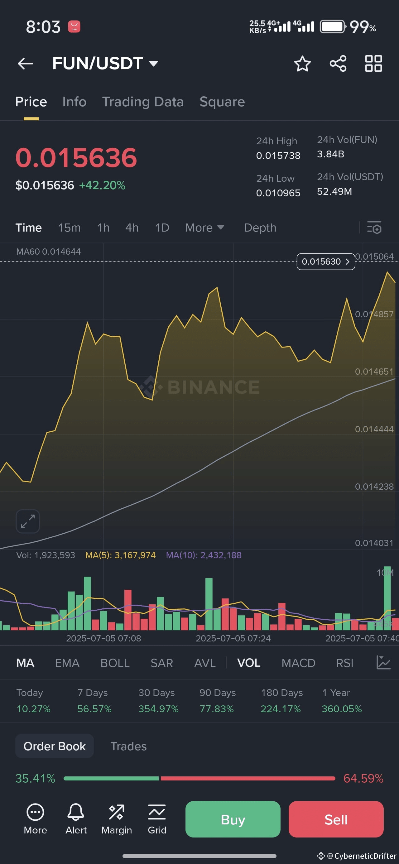 Gros gains pour FUN/USDT aujourd'hui, en hausse de 42,20 % ...