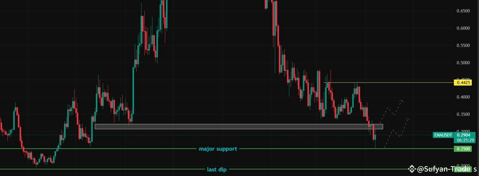 ENA/USDT – Potential Long Setup 🚀 ENA is trying to bounce | Sufyan-Traders on Binance Square