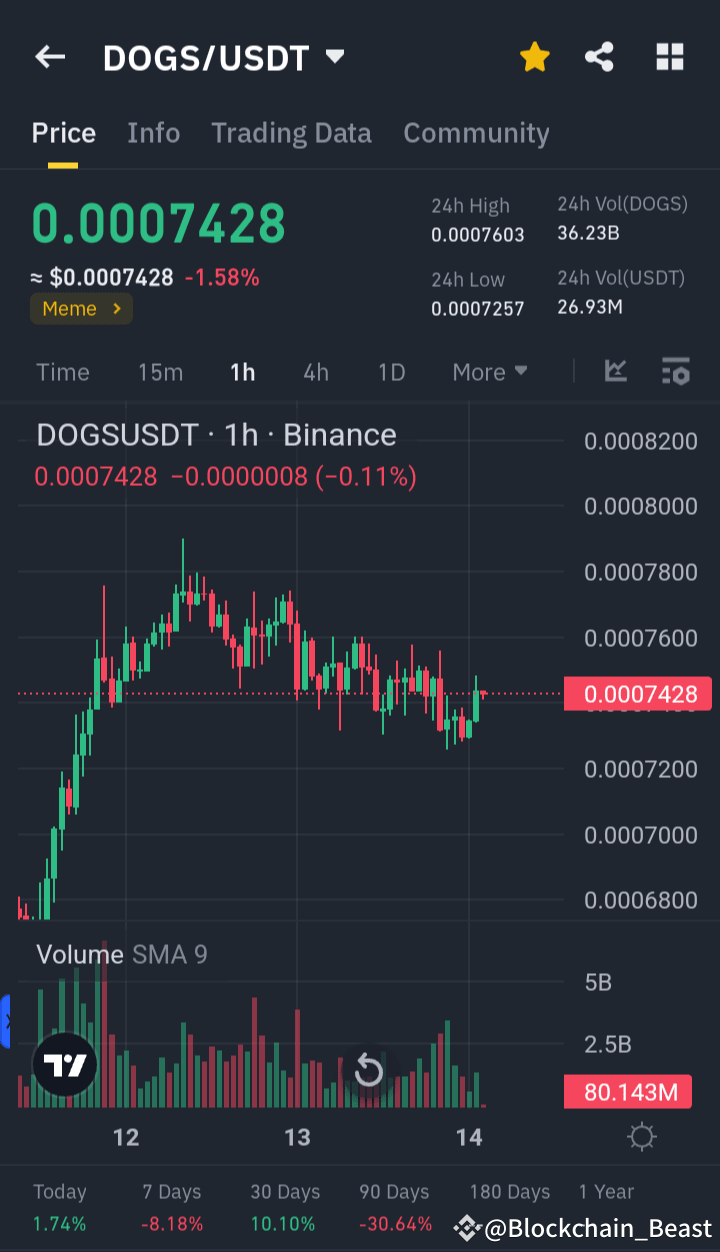 $DOGS $DOGS DOGS/USDT Technical Analysis – | Blockchain_Beast on Binance Square