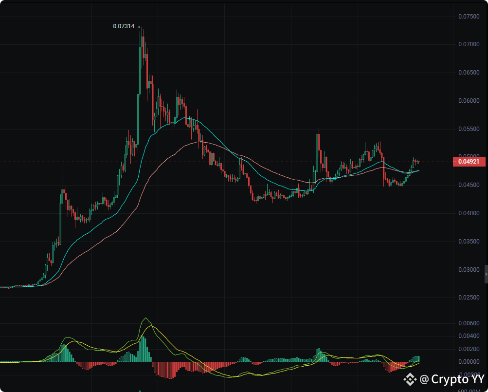 $TST market price 0.0487 empty target 0.045-0.043 stop loss | Crypto YY ...