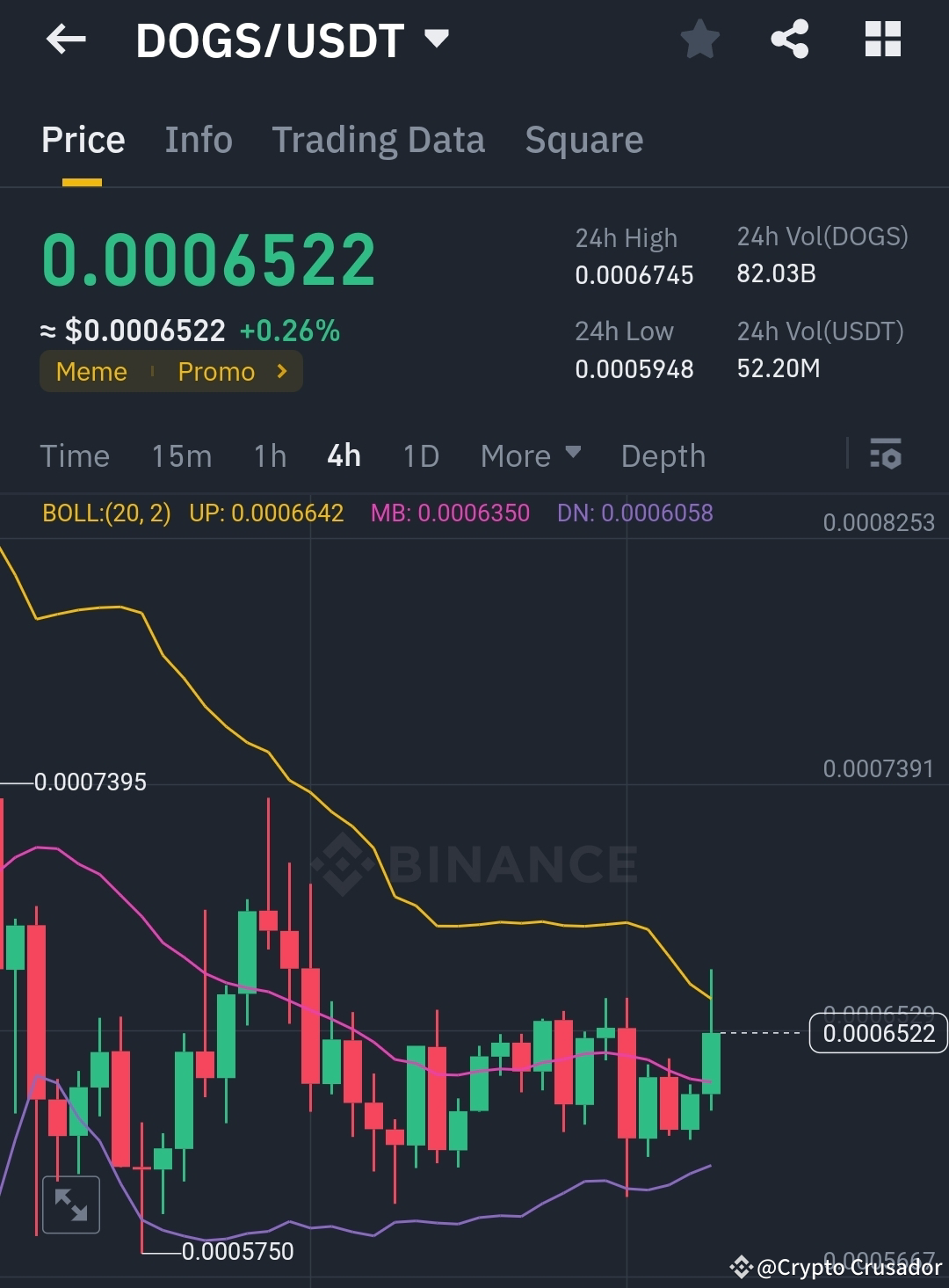 🐕 $DOGS /USDT Technical Analysis Price: $0.0006522 24h H | Crypto Crusador on Binance Square