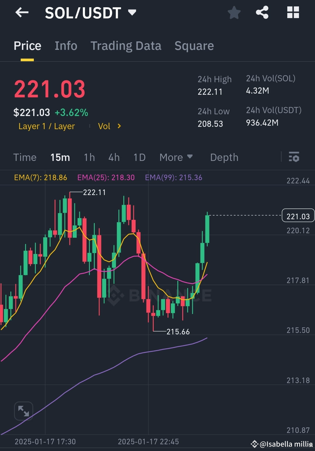 $SOL /USDT Trading Signal – Approaching Key Resistance 🚀 | C Queen on Binance Square