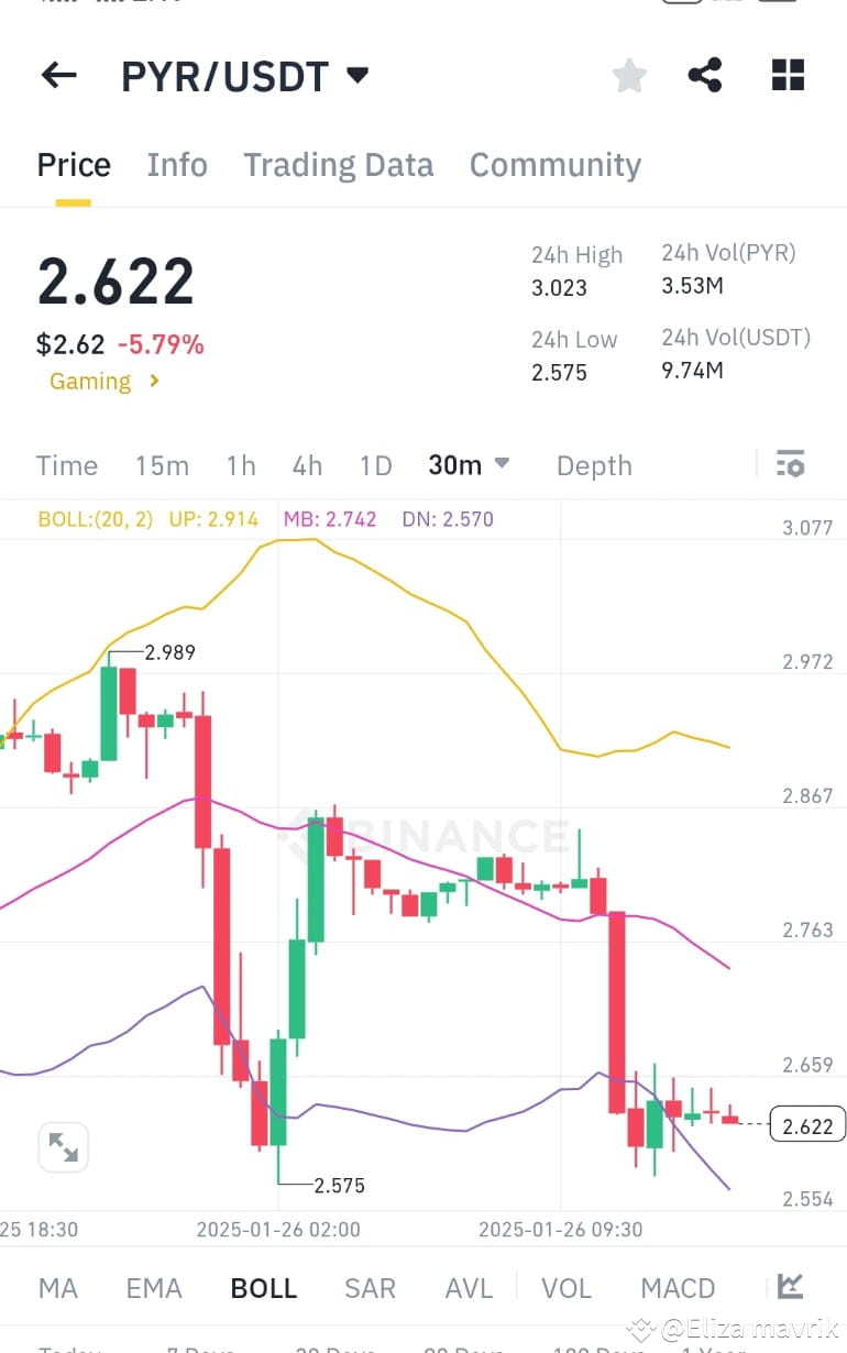 $PYR /USDT pair is showing significant downward momentum, wi | Eliza mavrik on Binance Square