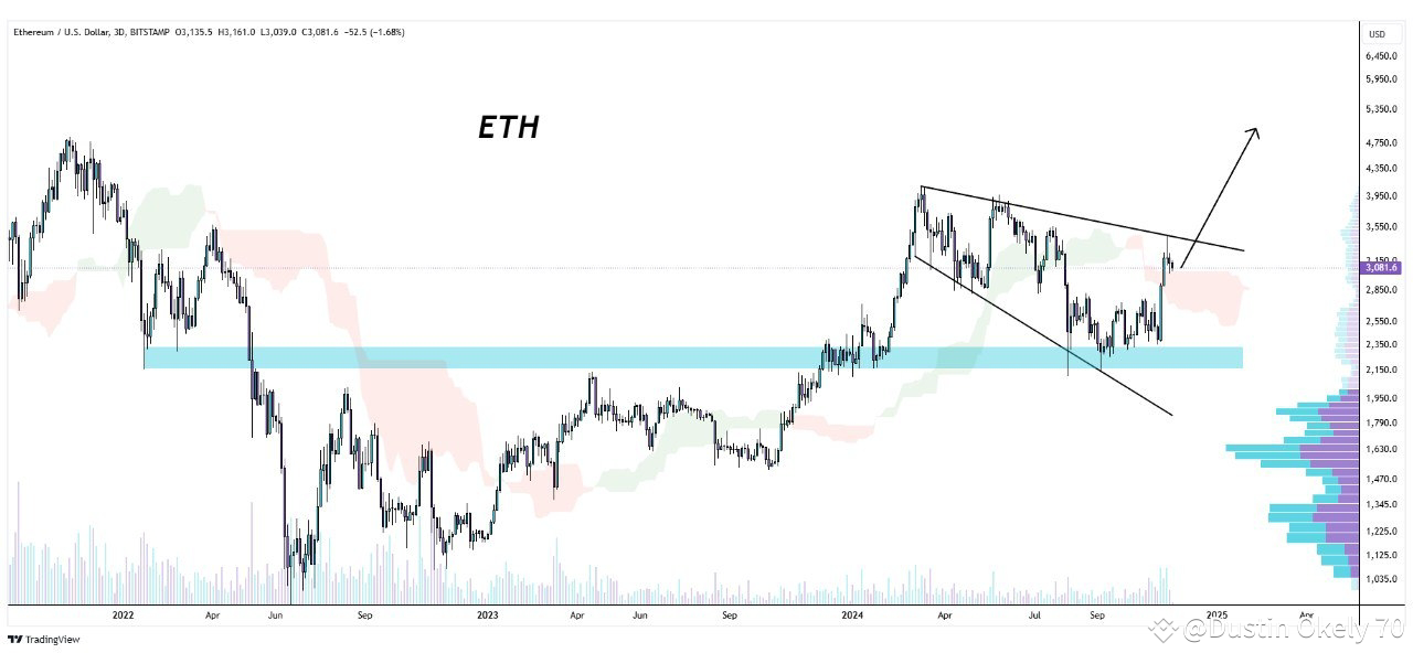$ETH /USD: A Massive Move Incoming? Ethereum ($ETH) is o | Dustin Okely ...