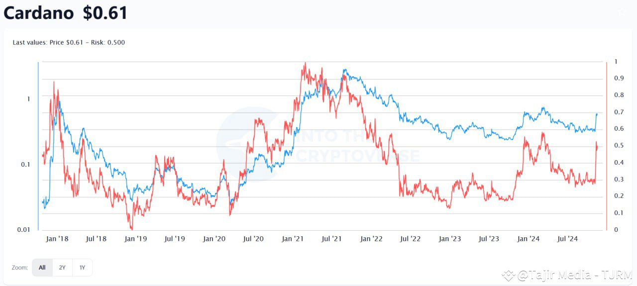 ( ADA )Price vs. Risk #ADA.智能策略库🥇🥇 #ADABullish #AdaFunda | Tajir Media ...