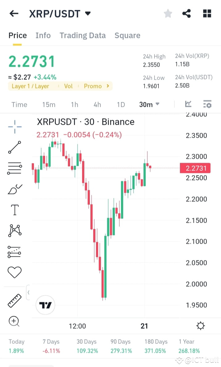 Technical Analysis: $XRP /USDT Current Price: $2.2731 (+3.4 | ICT bull on Binance Square
