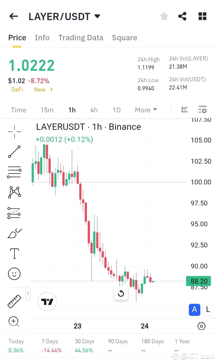 $LAYER /USDT Analysis – 1H Chart 📉 Short Entry: $89.5 🎯 T | ICT bull on Binance Square